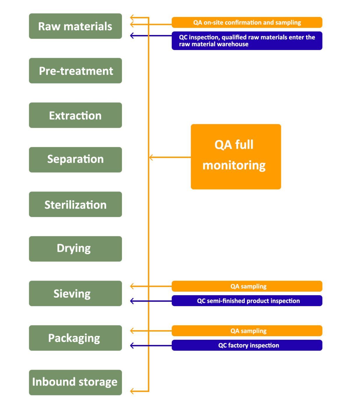 Provide soy protein isolate product supply